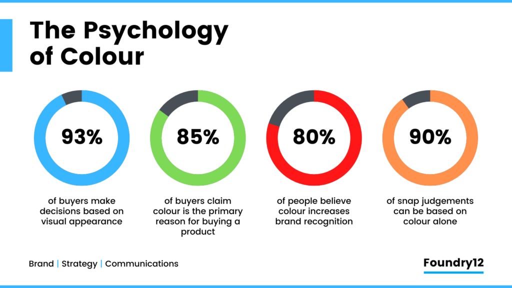 The psychology of colour in branding | Foundry12